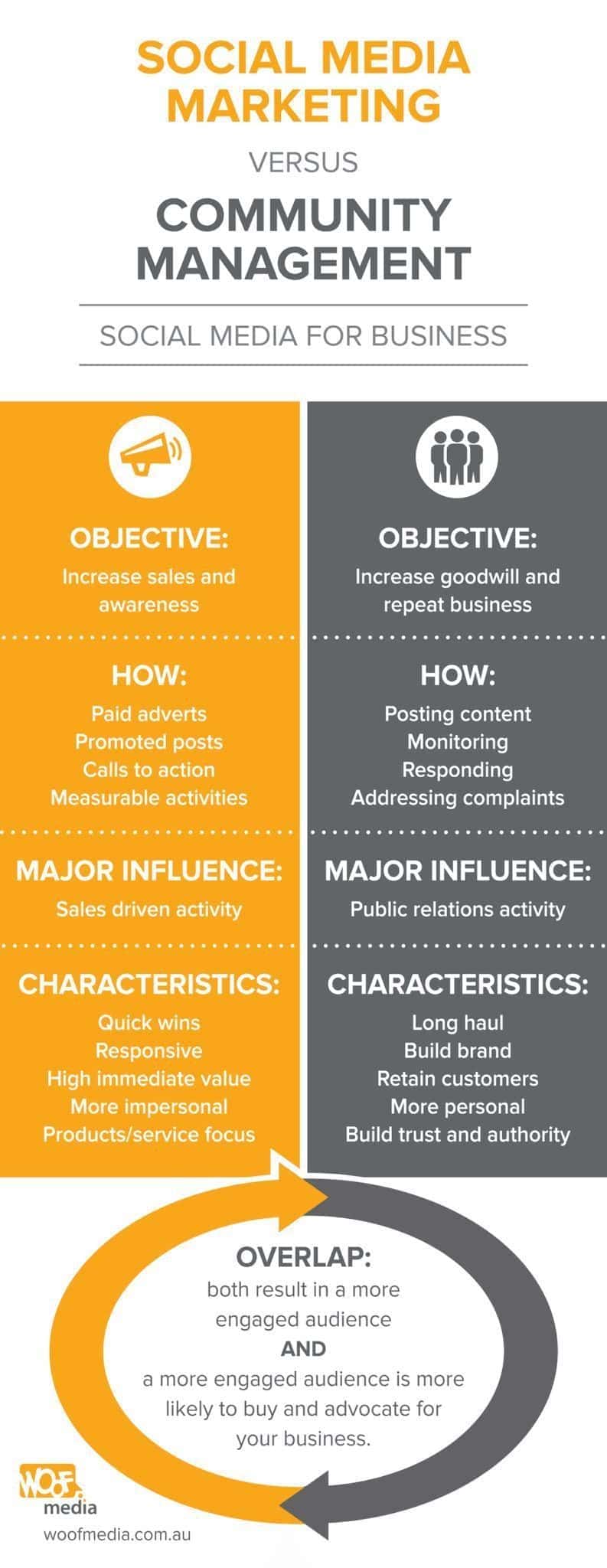 Social Media Management vs Community Management | WOOF Media